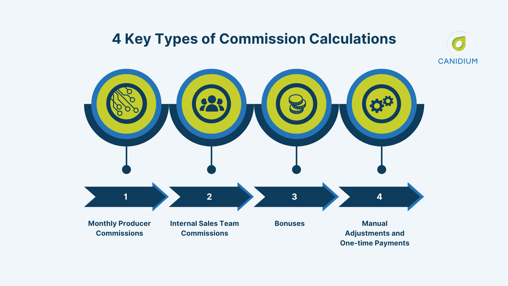 What Types of Commissions Can APM Calculate?