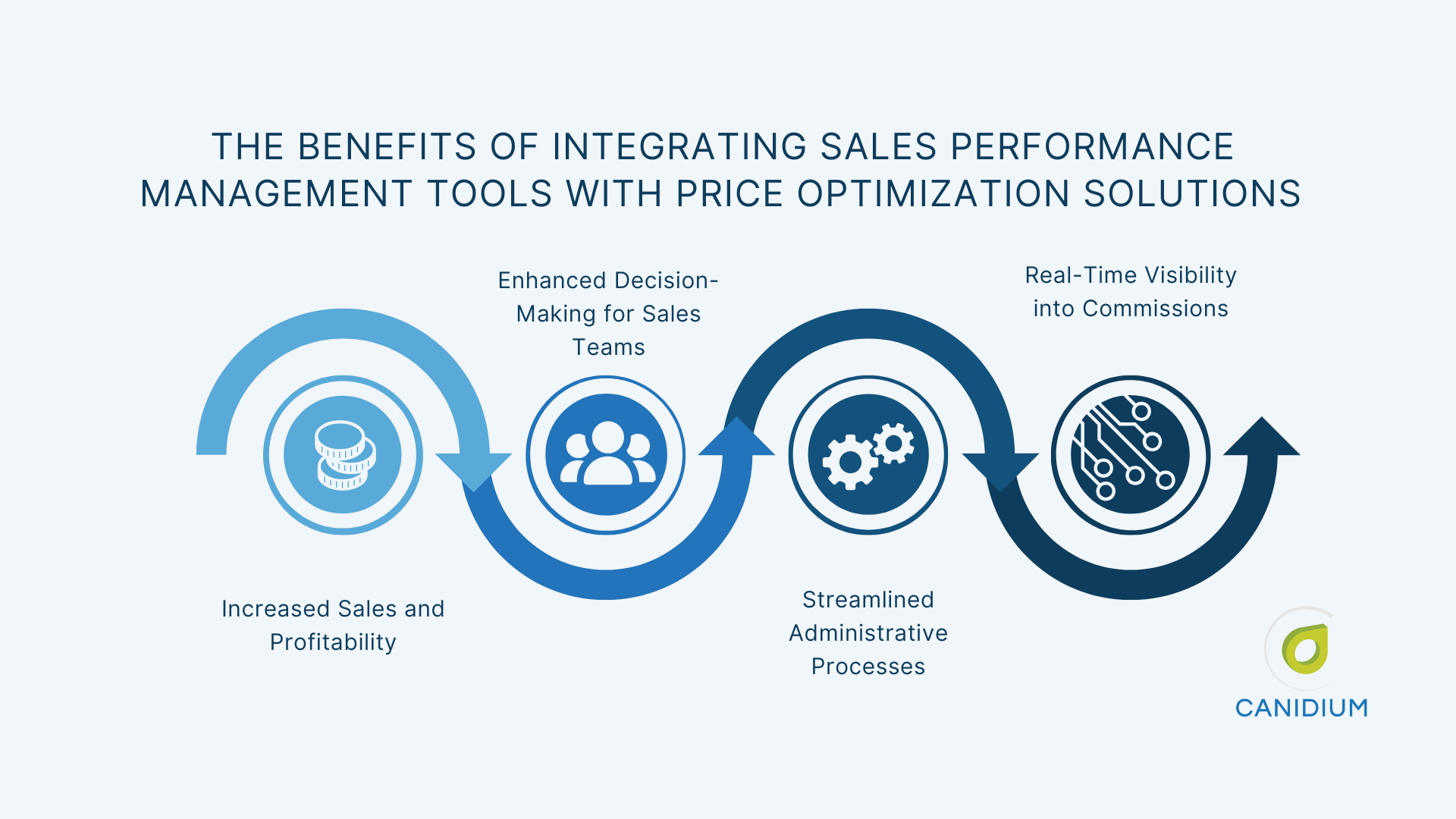 Does Using Pricing Optimization and Sales Performance Management ...
