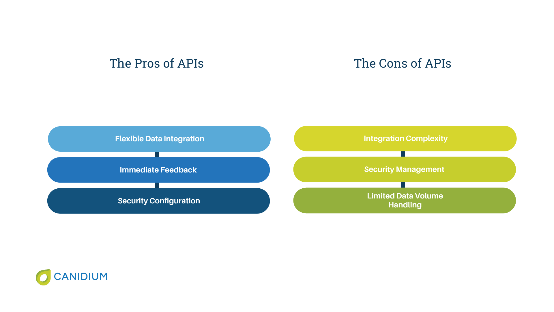 Batch Processing vs. APIs: Which Data Integration Tool to Use
