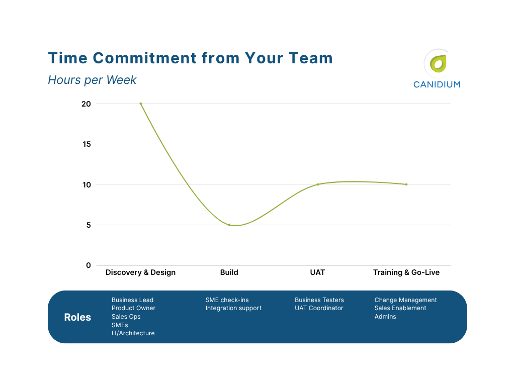 How Much of My Team’s Time Is Needed to Implement SAP CPQ?