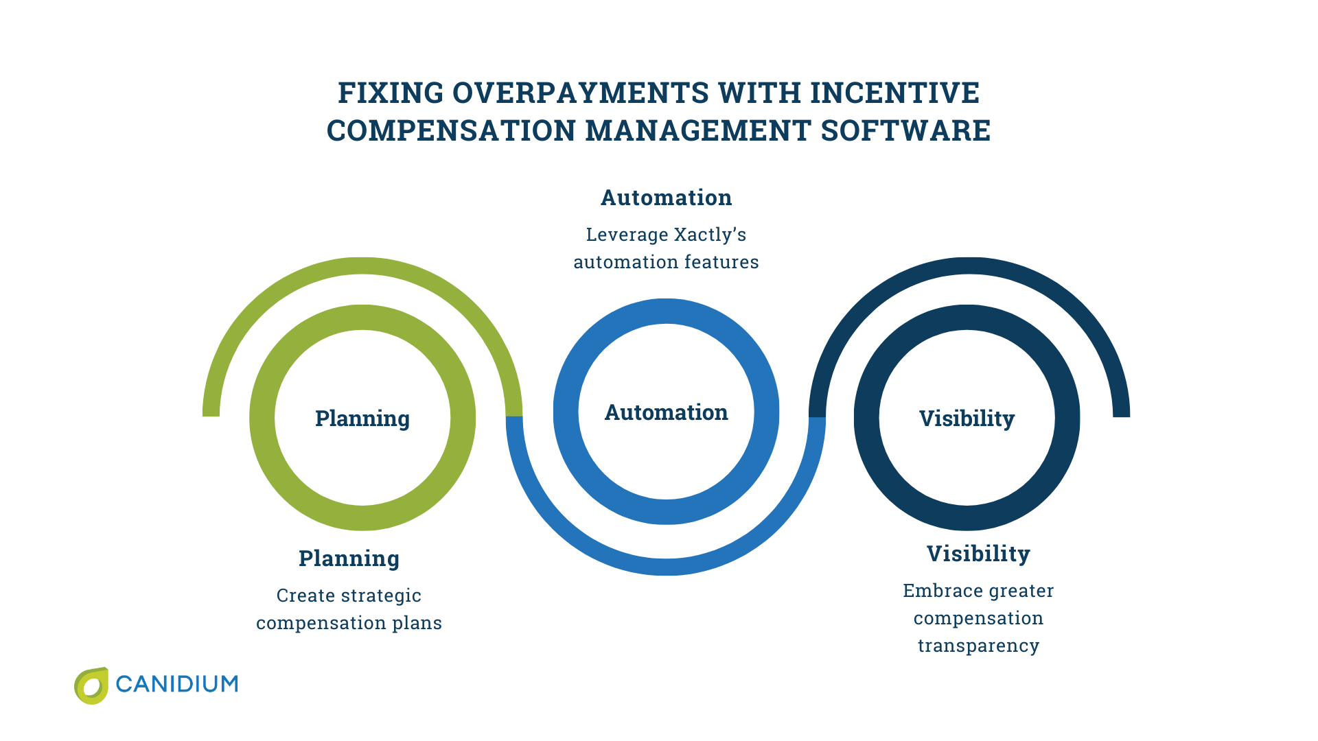 How to Fix Overpayments With Incentive Compensation Management Software