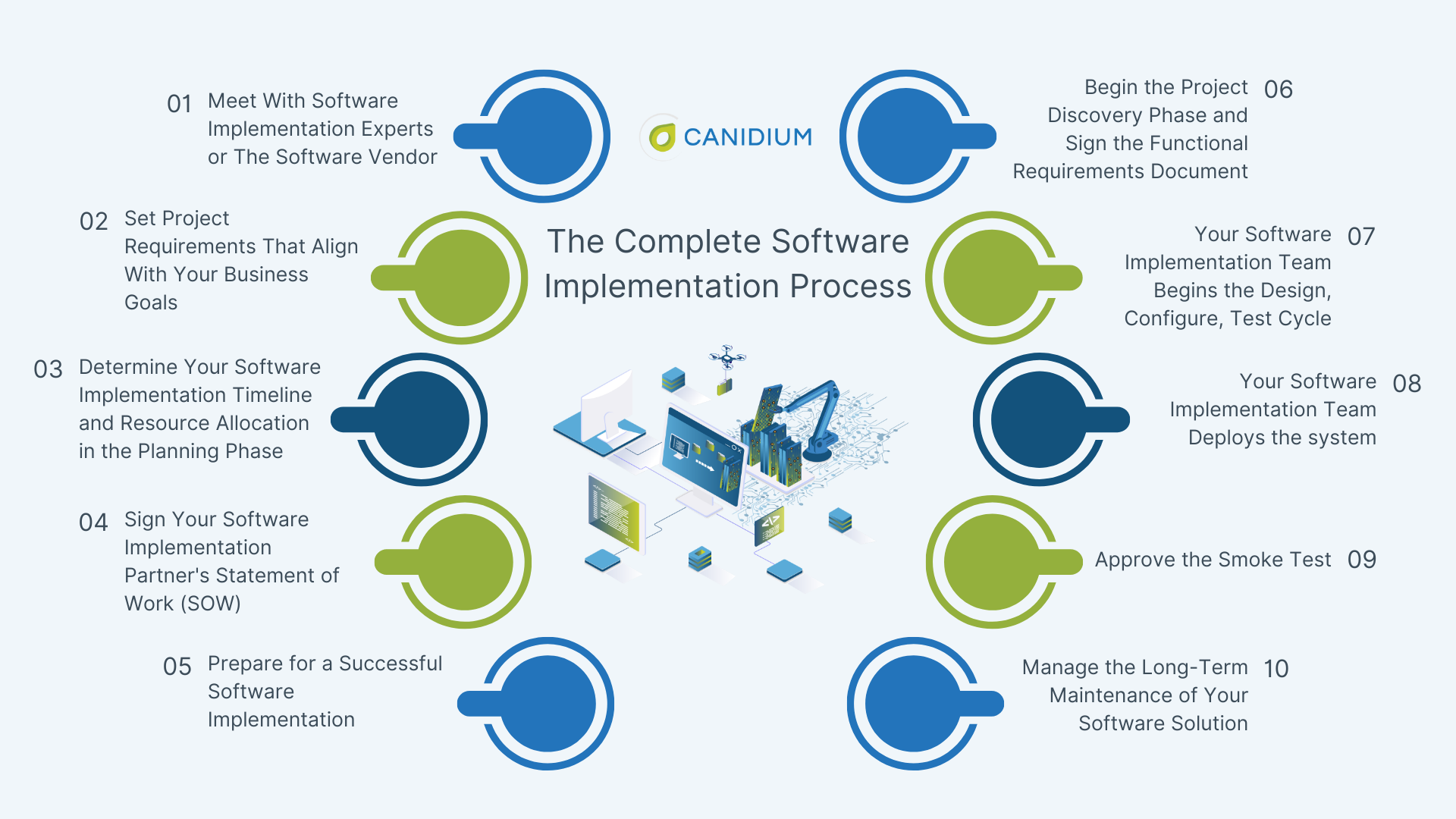The Complete Step-By-Step Guide to Software Implementation Planning