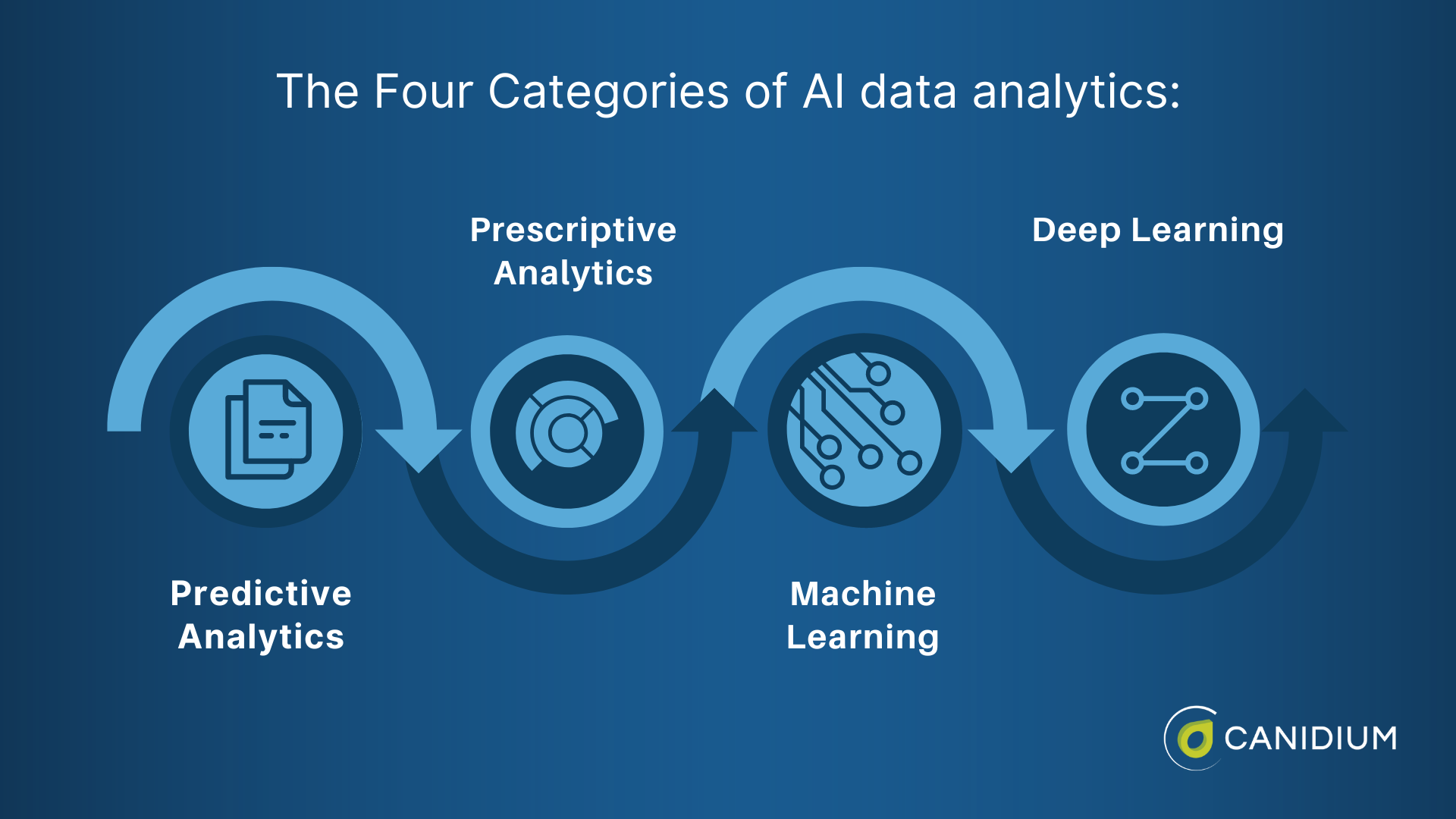 How to Use AI Data Analytics to Increase Revenue