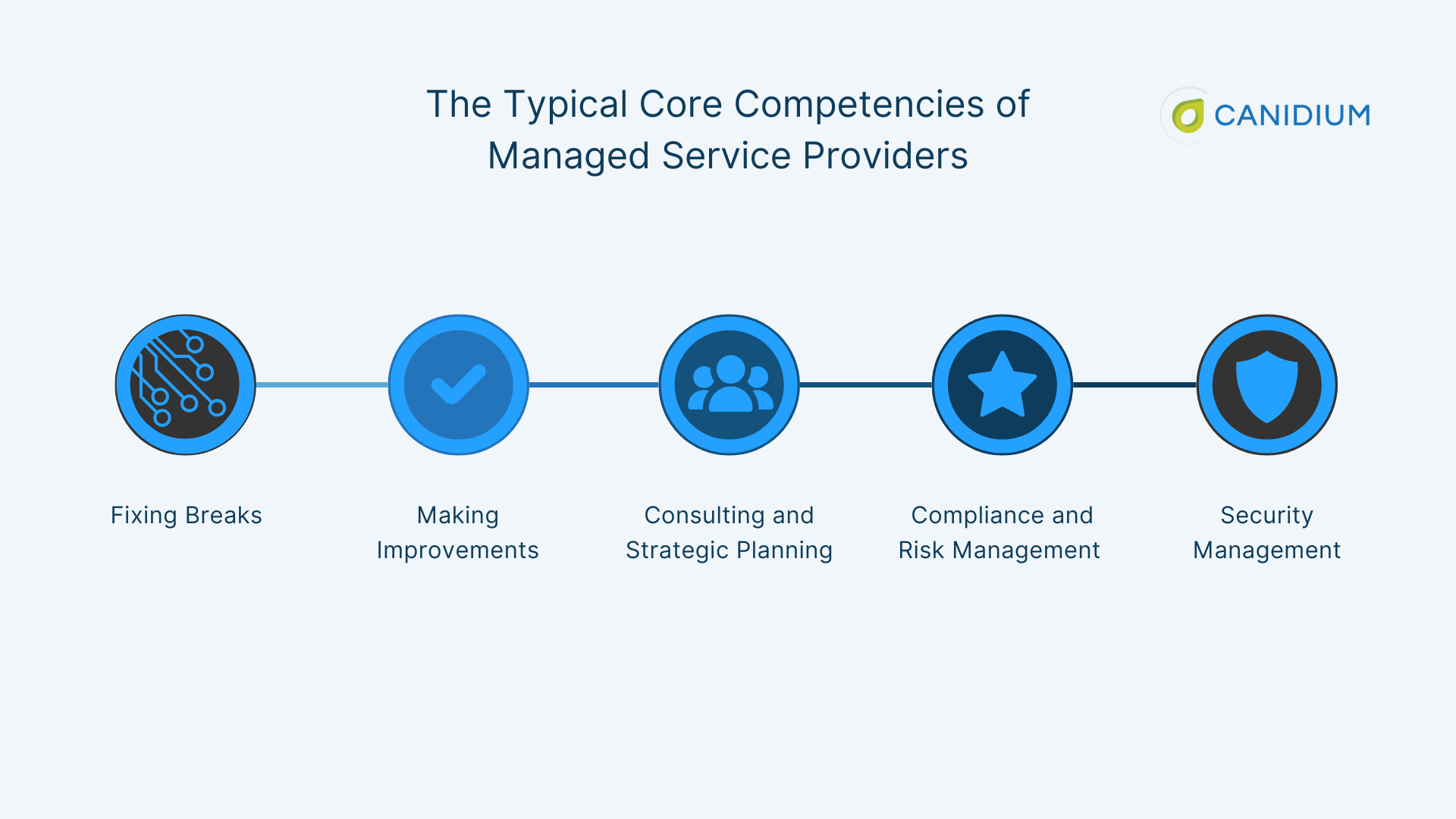 Managed Services: What They Are, When to Use Them, and How to Avoid ...